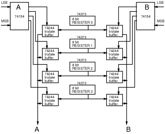the register "file" is dual ported so it can read 2 registers at once: